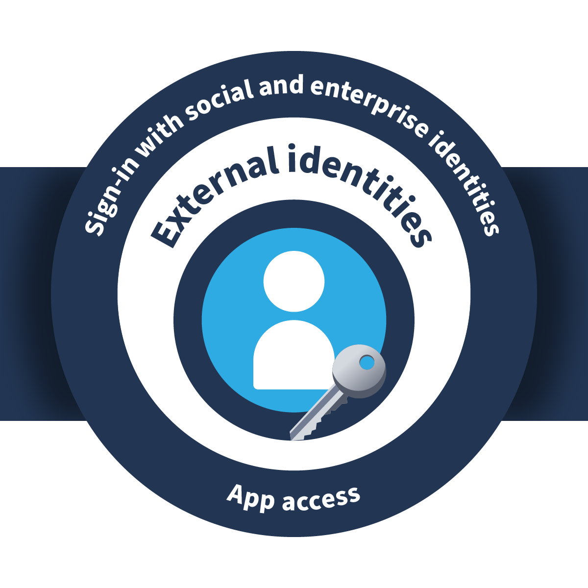TryHackMe | MS Entra ID: External ID
