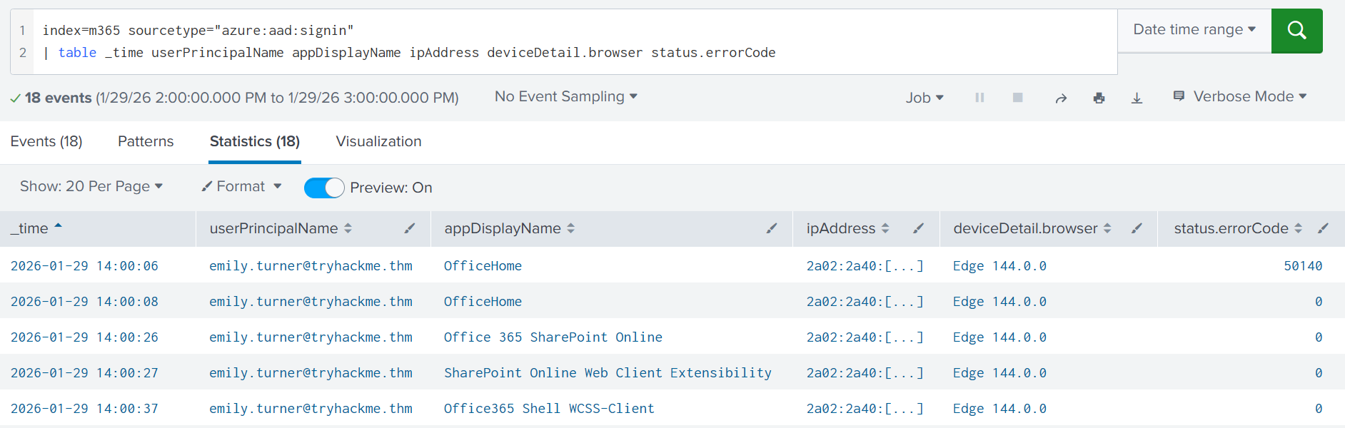 Splunk search results showing Entra ID sign-in logs with 18 events. The table displays timestamps, user principal names for Emily Turner, application names including Office 365 and SharePoint Online, IP addresses, browser details showing Edge, and status error codes.