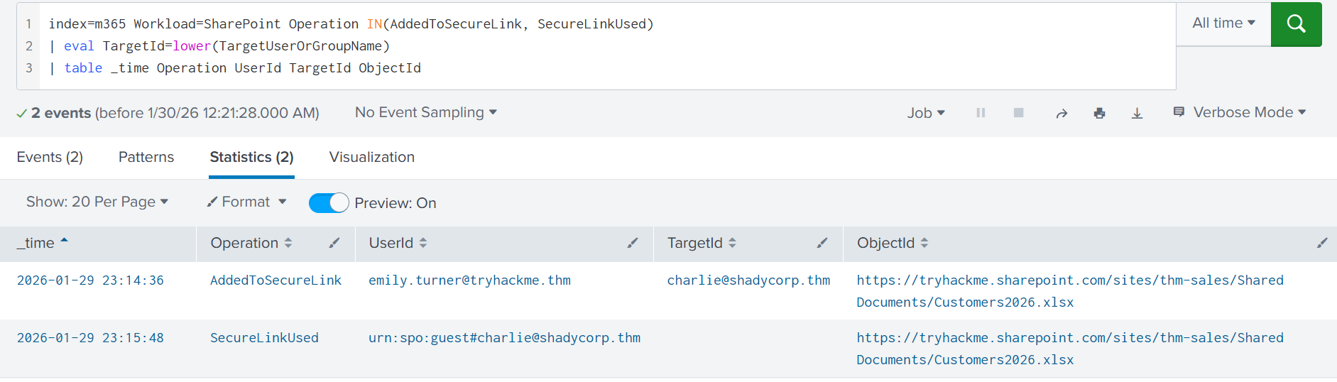 Splunk search results showing M365 SharePoint operations with 2 events. The table displays timestamps, operations (AddedToSecureLink and SecureLinkUsed), user IDs for Emily Turner and a guest user from "ShadyCorp", and object IDs containing SharePoint URLs for shared Excel documents.