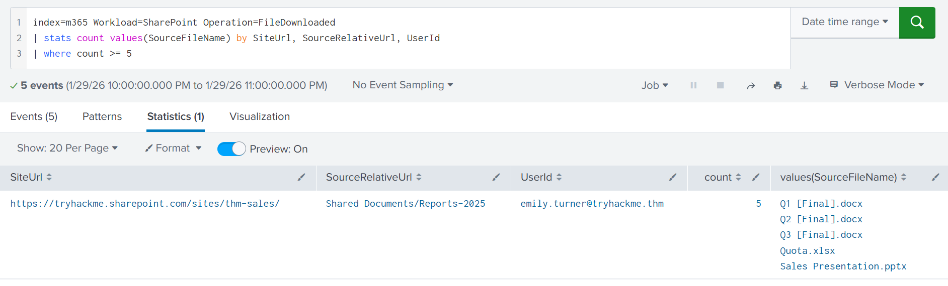 Splunk search results showing M365 SharePoint file download statistics with 5 events. The table displays site URL, source relative URL for a shared documents folder, user ID for Emily Turner, download count of 5, and a list of downloaded files including Word documents, Excel, and PowerPoint files.
